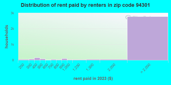 94301 Zip Code (Palo Alto, California) Profile - homes, apartments ...