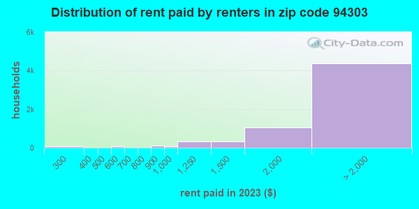 94303 Zip Code (Palo Alto, California) Profile - homes, apartments ...
