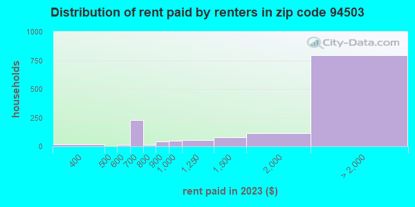 94503 Zip Code (American Canyon, California) Profile - homes ...