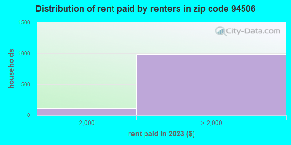 94506 Zip Code (Blackhawk, California) Profile - homes, apartments ...