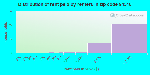 94518 Zip Code (Concord, California) Profile - homes, apartments ...