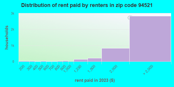 94521 Zip Code (Concord, California) Profile - homes, apartments ...