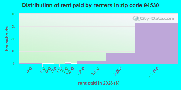94530 Zip Code (El Cerrito, California) Profile - homes, apartments ...