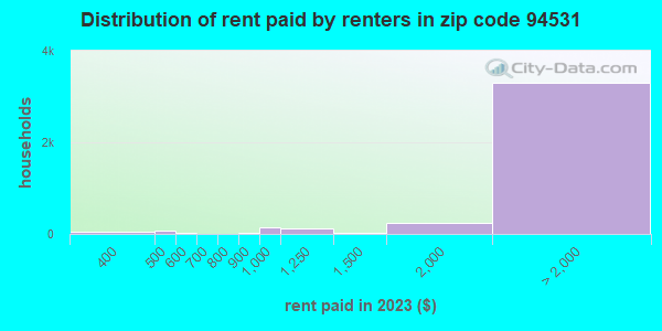 94531 Zip Code (Antioch, California) Profile - homes, apartments ...