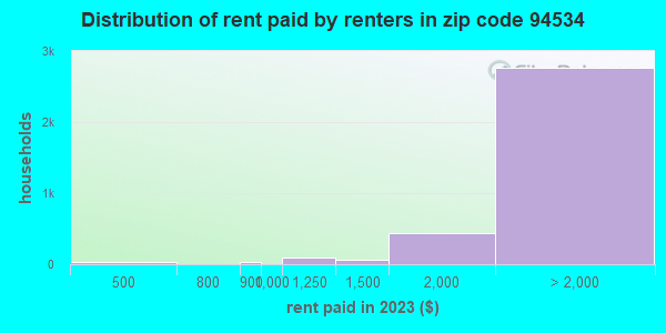 94534 Zip Code (Fairfield, California) Profile - homes, apartments ...