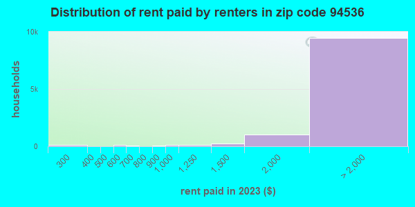 94536 Zip Code (Fremont, California) Profile - homes, apartments ...