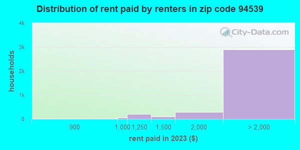 94539 Zip Code (Fremont, California) Profile - homes, apartments ...