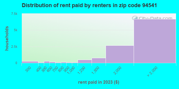 94541 Zip Code (Hayward, California) Profile - homes, apartments ...