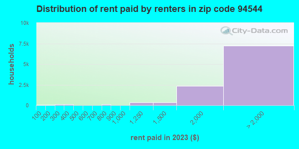94544 Zip Code (Hayward, California) Profile - homes, apartments ...