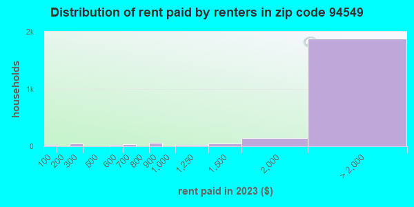 94549 Zip Code (Lafayette, California) Profile - homes, apartments ...