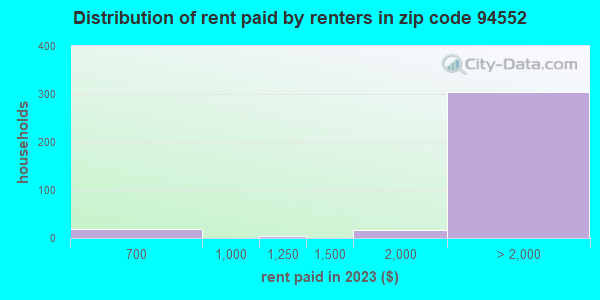 94552 Zip Code (Castro Valley, California) Profile - homes, apartments ...
