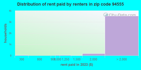 94555 Zip Code (Fremont, California) Profile - homes, apartments ...