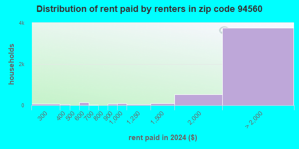 94560 Zip Code (Newark, California) Profile - homes, apartments ...