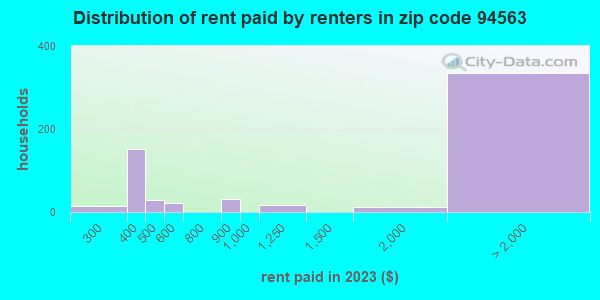 94563 Zip Code (Orinda, California) Profile - homes, apartments ...