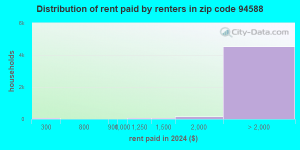94588 Zip Code (Pleasanton, California) Profile - homes, apartments ...