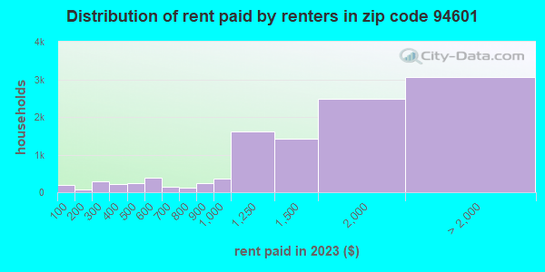 94601 Zip Code (Oakland, California) Profile - homes, apartments ...
