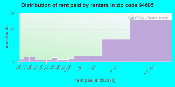 94605 Zip Code (Oakland, California) Profile - homes, apartments ...