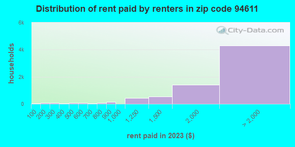 94611 Zip Code (Oakland, California) Profile - homes, apartments ...