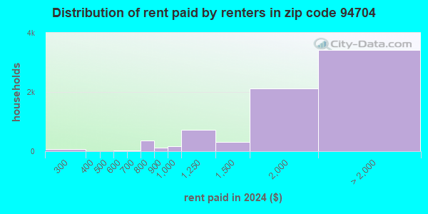 94704 Zip Code (Berkeley, California) Profile - homes, apartments ...