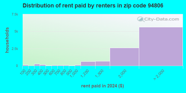 94806 Zip Code (Richmond, California) Profile - homes, apartments ...