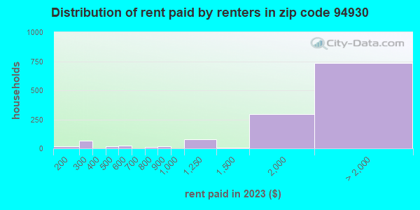 94930 Zip Code (Fairfax, California) Profile - homes, apartments ...