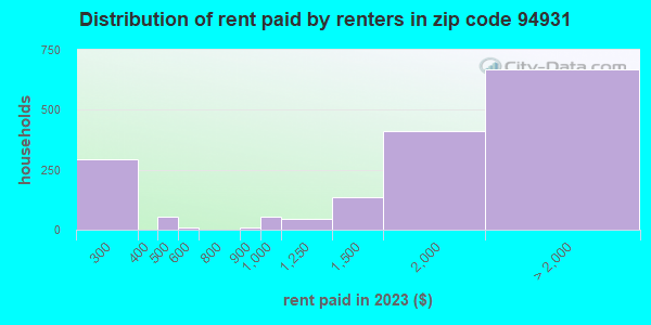 94931 Zip Code (Cotati, California) Profile - homes, apartments, schools, population, income ...