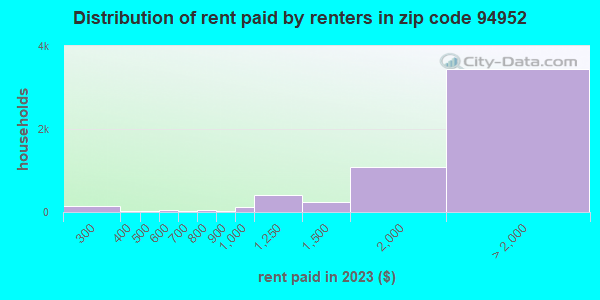 94952 Zip Code (Bloomfield, California) Profile - homes, apartments ...