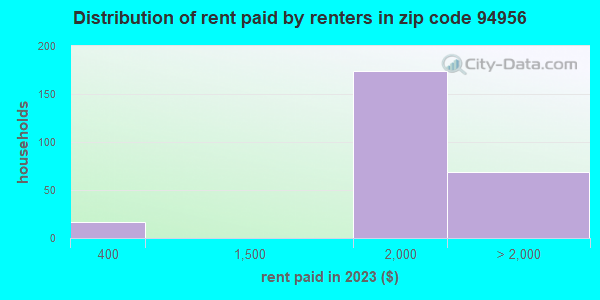 94956 Zip Code (Point Reyes Station, California) Profile - homes ...