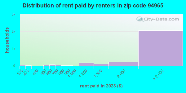 94965 Zip Code (Sausalito, California) Profile - homes, apartments ...