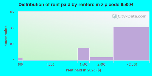 95004 Zip Code (Aromas, California) Profile - homes, apartments ...