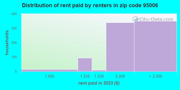 95006 Zip Code (Boulder Creek, California) Profile - homes, apartments ...