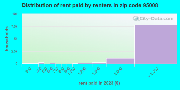 95008 Zip Code (Campbell, California) Profile - homes, apartments ...