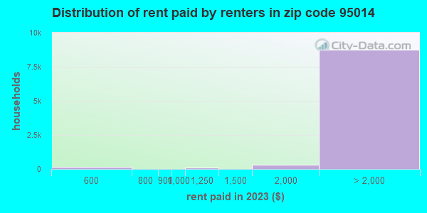 95014 Zip Code (Cupertino, California) Profile - homes, apartments ...