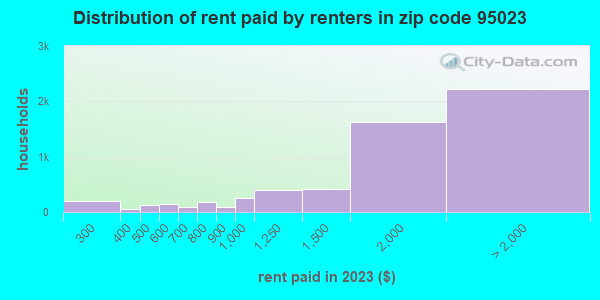 95023 Zip Code (Hollister, California) Profile - homes, apartments ...