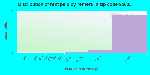 95035 Zip Code (Milpitas, California) Profile - homes, apartments ...
