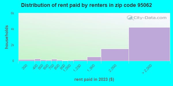 95062 Zip Code (Santa Cruz, California) Profile - homes, apartments ...