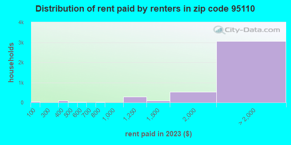 95110 Zip Code (San Jose, California) Profile - homes, apartments ...