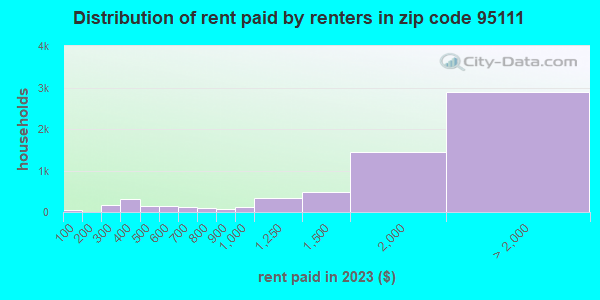 95111 Zip Code (San Jose, California) Profile - homes, apartments ...
