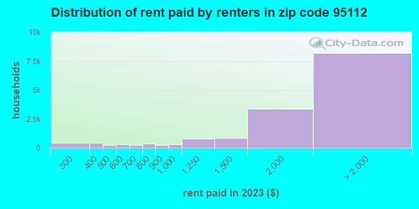 95112 Zip Code (San Jose, California) Profile - homes, apartments ...
