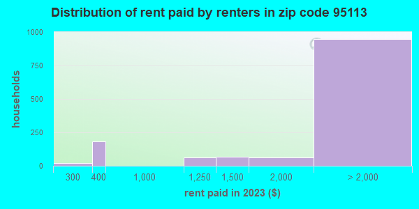 95113 Zip Code (San Jose, California) Profile - homes, apartments ...