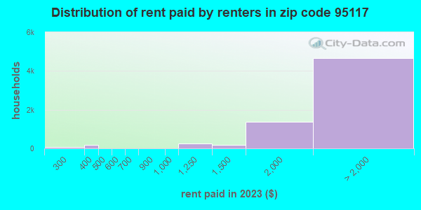 95117 Zip Code (San Jose, California) Profile - homes, apartments ...