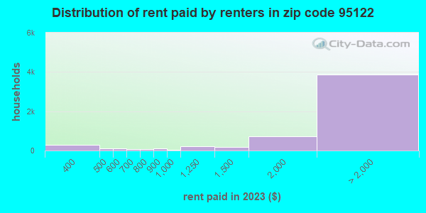 95122 Zip Code (San Jose, California) Profile - homes, apartments ...