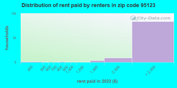 95123 Zip Code (San Jose, California) Profile - homes, apartments ...