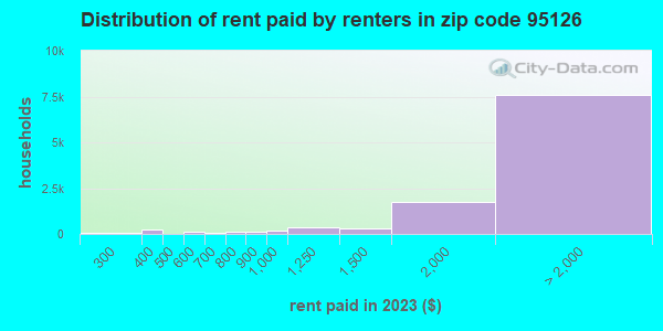 95126 Zip Code (San Jose, California) Profile - homes, apartments ...