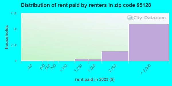 95128 Zip Code (San Jose, California) Profile - homes, apartments ...