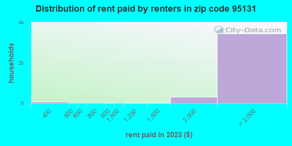 95131 Zip Code (San Jose, California) Profile - homes, apartments ...