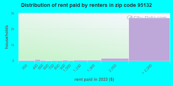 95132 Zip Code (San Jose, California) Profile - homes, apartments ...