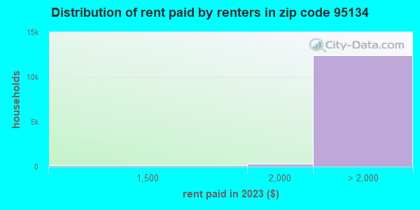 95134 Zip Code (San Jose, California) Profile - homes, apartments ...