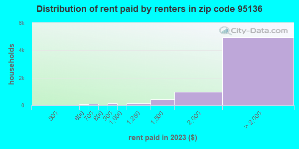 95136 Zip Code (San Jose, California) Profile - homes, apartments ...