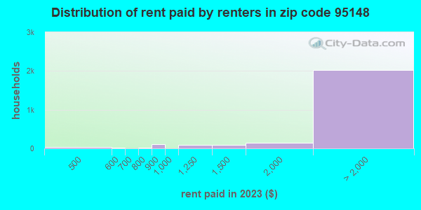 95148 Zip Code (San Jose, California) Profile - homes, apartments ...